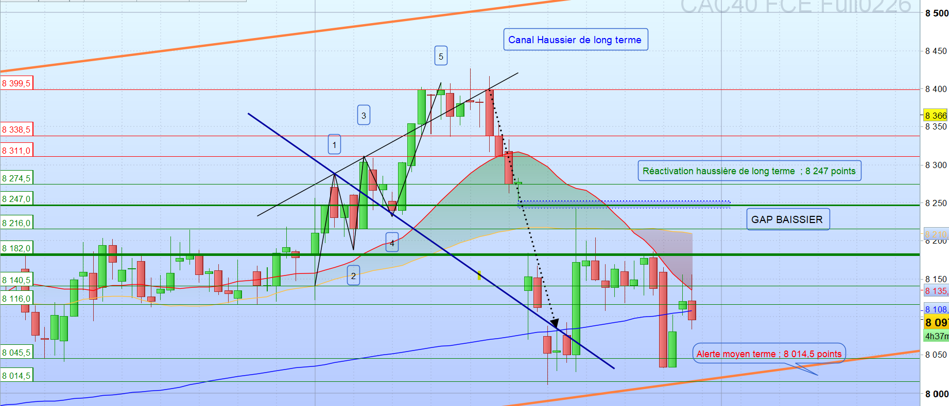 Correction technique en toile de fond