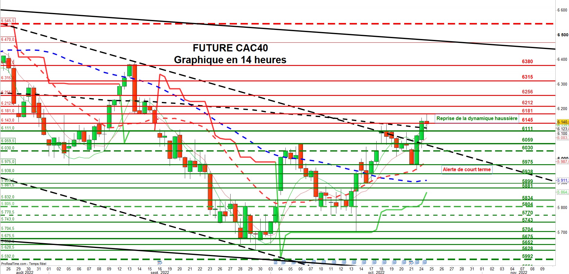 Porté par la détente sur les taux obligataires
