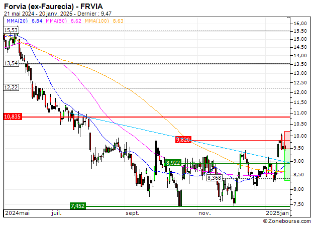 Forvia (ex-Faurecia) : Correction technique attendue (417QS)