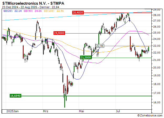 STMicroelectronics N.V. : Objectif atteint sur STMicroelectronics N.V ...